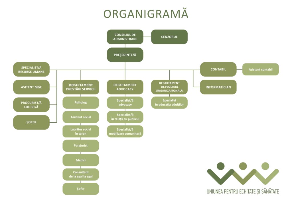 Organigramă - Uniunea pentru Echitate și Sănătate